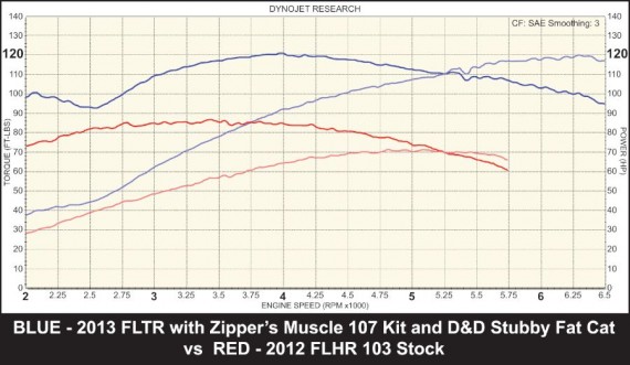Zipper’s Muscle 107 Kit for Harley Twin Cam | 120+ HP