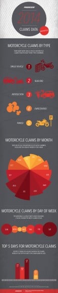 2014 Motorcycle Insurance Claims | Progressive Infographic