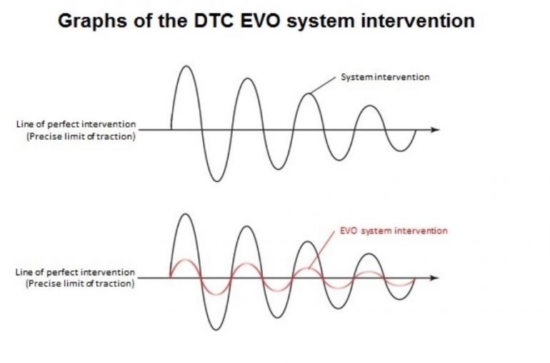 Ducati Introduces DTC EVO on 1299 Anniversario | Tech Talk