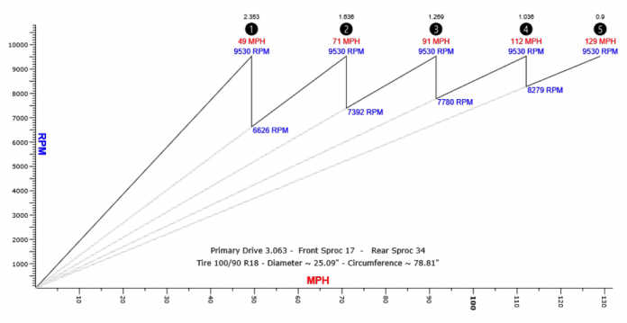 Motorcycle Gearing Calculator Demystifies Gearing Ratios and Top Speeds